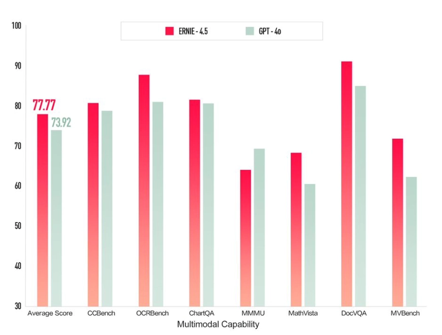 Baidu’s Ernie 4.5 Outperforms GPT 4.5 By A Mile